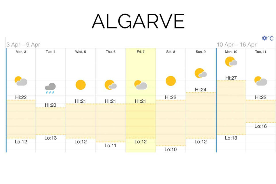 Algarve in April: What It's Really Like, Weather & Seasonal Tips